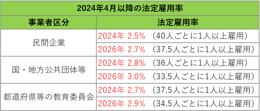 法定雇用率とは？段階的引き上げと障害者の雇用状況を簡単に解説 | atGPしごとLABO