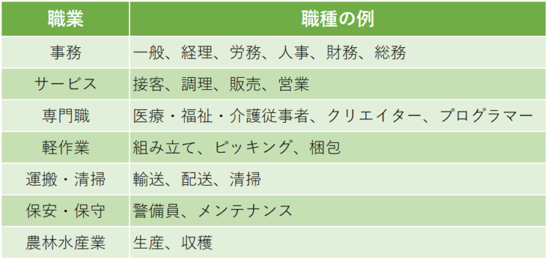 就労移行支援を利用するとどんな業種や職種に就職できる？ | atGPしごとLABO