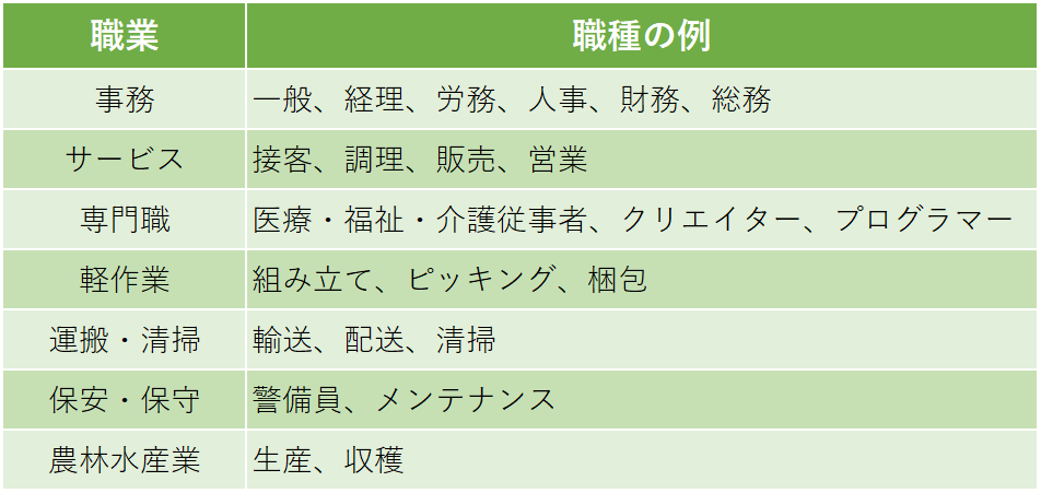 就労移行支援を利用するとどんな業種や職種に就職できる？ | atGPしごとLABO